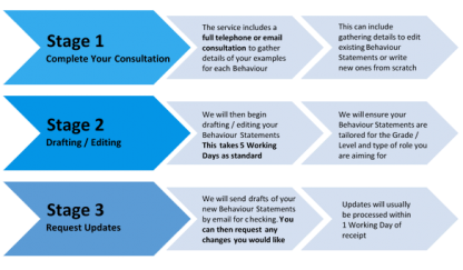 Civil Service Success Profiles Application Service – CV Master Careers ...